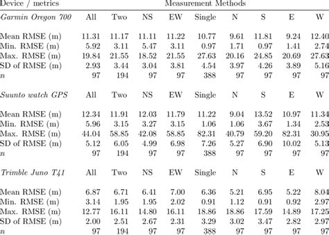 A Summary Of Raw Data Observations For Different Gnss Receiver Types