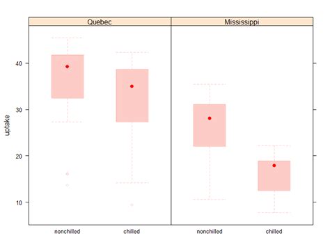My R Codes Archive Boxplot And Bwplot