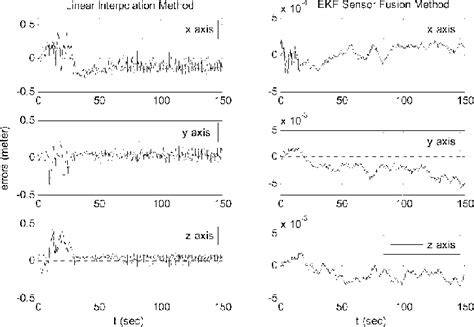 Comparison In The Tracking Error Between The Ekf Sensor Fusion Method