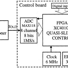 Digital PWM Block Diagram Download Scientific Diagram