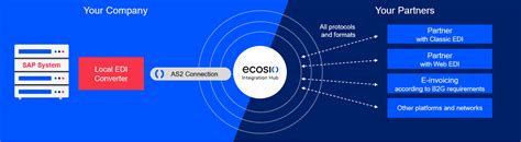 Ecosio As EDI Partner For SAP Ecosio