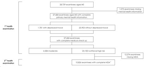 Flowchart Of Sample For Analysis 1 Mda Mini Dietary Assesment