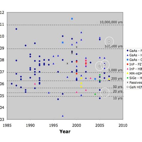 Estimated Mttf Values For Various Compound Semiconductor Technologies