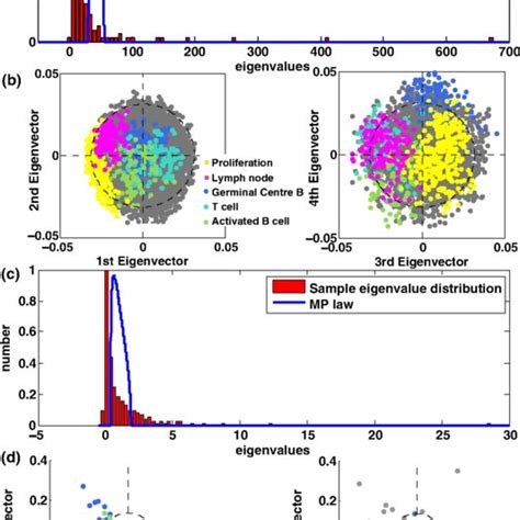 A B Analysis Of The Lymphoma Gene Expression Microarray Data Set Download Scientific Diagram