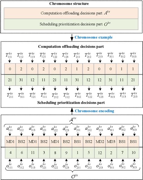 Figure 2 From Flexible Offloading And Task Scheduling For Iot Applications In Dynamic Multi