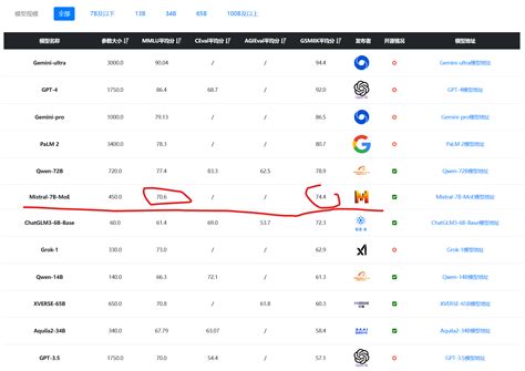 Mixtral B MoE 模型详解参数评测及开源信息 数据学习 DataLearner