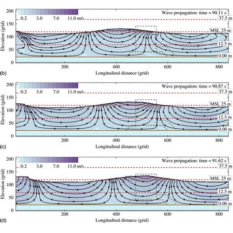 Instantaneous Streamline Patterns In Shallow Water Wave Propagation Download Scientific Diagram
