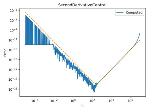 Use The Finite Differences Formulas — Numericalderivative 01 Documentation