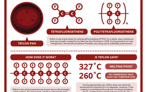 Teflon Its History How It Works Chemistry History Chemist