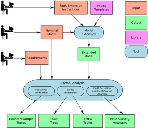 model based safety analysis tools at mayme ringgold blog