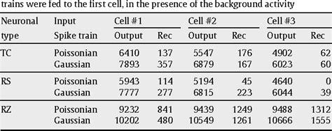 table 2 from deterministic neural dynamics transmitted through neural networks semantic scholar