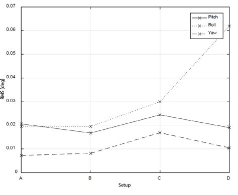 standard deviation of the attitude error for the non orthogonal antenna
