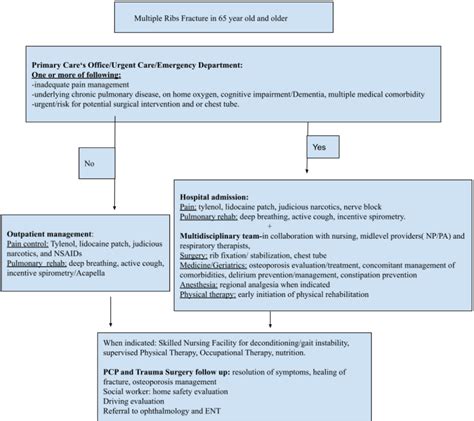 Rib Fracture Management Nice At Mercedes Jackson Blog