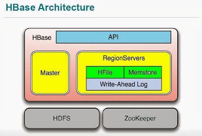 BigDataRiding HBase Architecture