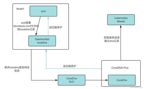 k8s服务发现组件之coredns nodelocaldns kubedns csdn博客