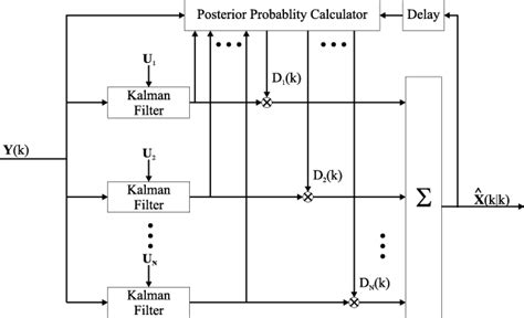 Interactive Multiple Model Filter Structure Download Scientific Diagram