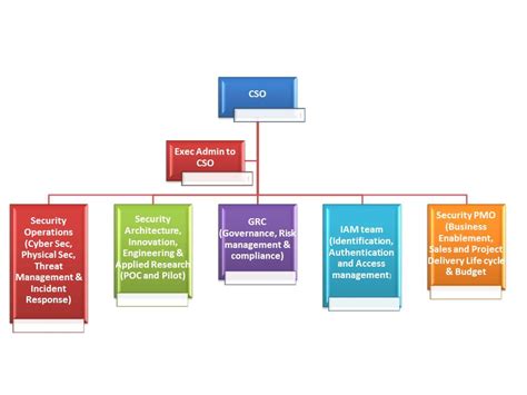 Risk Management Org Chart A Visual Reference Of Charts Chart Master