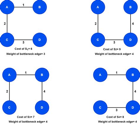 How Is A Minimum Bottleneck Spanning Tree Different From A Minimum Spanning Tree Baeldung On