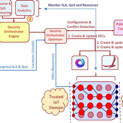 Orchestration System General Flow Overview Download Scientific Diagram