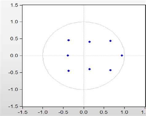 Figure 1 From Comparison Of The Autoregressive Vector Var With The Dynamic Error Correction
