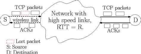 Figure 1 From A Markovian Approximation Of Tcp Cubic Semantic Scholar