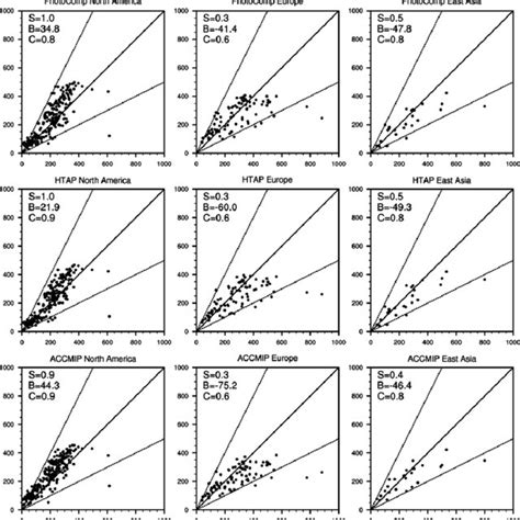 B Scatter Plot X Axis Observations Y Axis Multi Model Mean Of