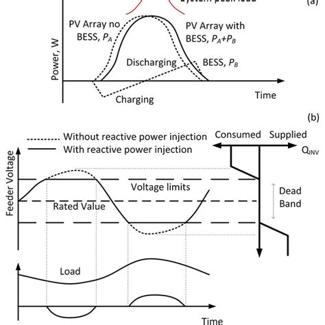 Pv Array Ancillary Functions A Bess Operation For Array Output