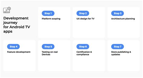 Android Tv App Development Guide Smart Tv Best Practices