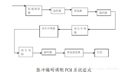 通信原理课程设计——基于cc的通信系统采用a律13折线进行pcm编码与解码通信原理a律 Csdn博客