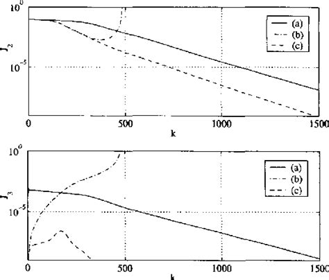 Figure 1 From Joint Diagonalization Of Correlation Matrices By Using Gradient Methods With