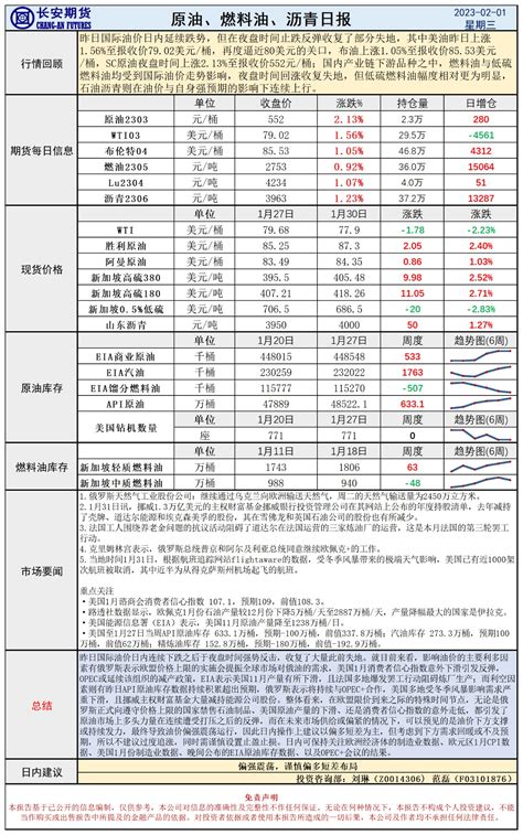 5个月俄罗斯禁售开启，多重利多作用下油价强势反弹 原油早评 2023年2月1日 东方财富网