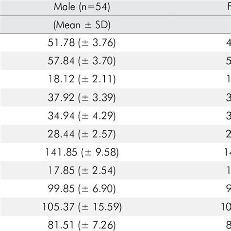 Mean ± Standard Deviation Of The Linear Millimeters And Angular Download Scientific Diagram
