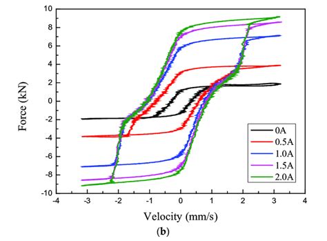 Force Displacement And Force Velocity Curves A Force Displacement