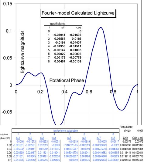 Excel Spreadsheet Can Calculate Fouriermodel Curves Download Scientific Diagram
