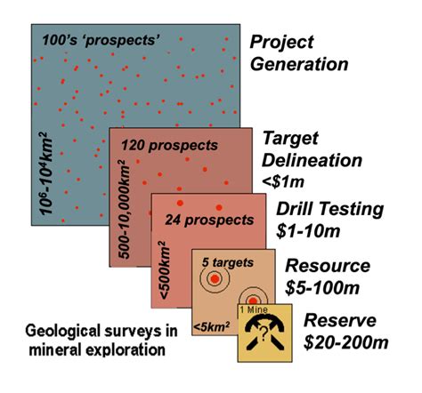 The Exploration Process Evolution Mining