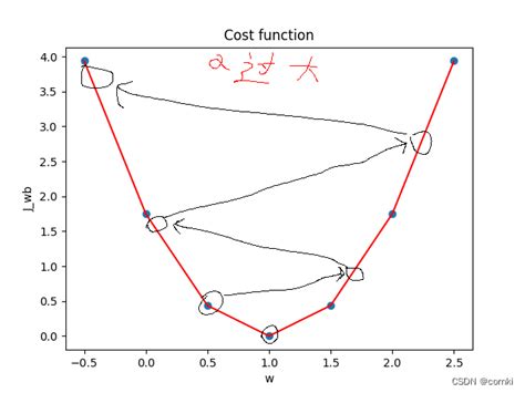 线性回归模型：梯度下降（机器学习）（python）线性回归 梯度下降 Csdn博客
