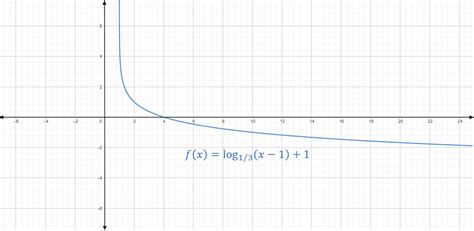 Use The Change Of Base Formula And A Graphing Utility To Gra Quizlet