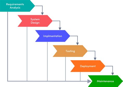 Software Development Life Cycle Sdlc The Guide Tara Ai