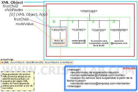 Tutorial De Xml En Flash