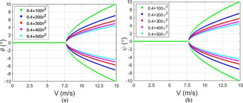Bifurcation Analysis On The Standardized Model Based On Table 1 In A Download Scientific