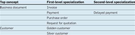 Taxonomy Excerpt With Three Specialization Levels Download Table