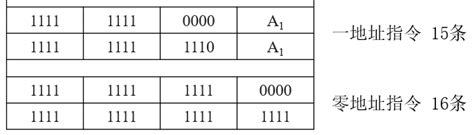 可变长度操作码(扩展操作码) Csdn博客 可变长度操作码(扩展操作码) Csdn博客