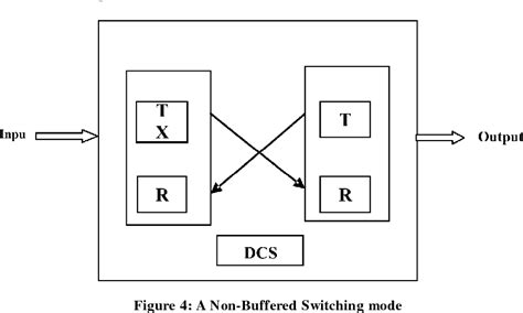 Figure 4 From A Comprehensive Digital Cross Connect Dcs For Buffered And Unbuffered Switching