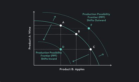 The Production Possibilities Curve In Economics Outlier