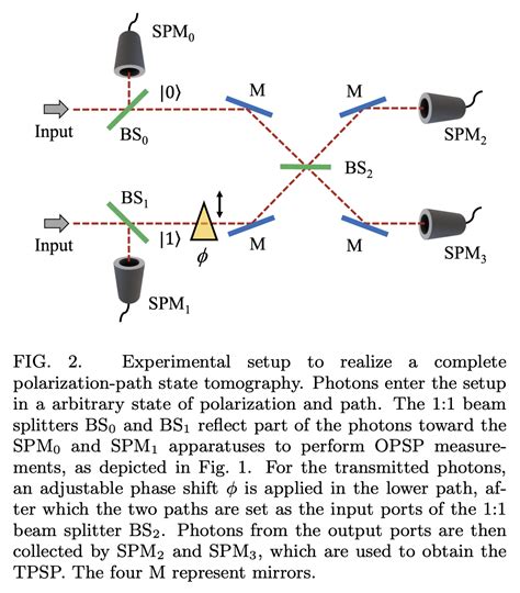 Quantum State Tomography Of Photons Polarization And Path Degrees Of Freedom · Issue 5834