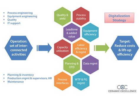 Operational Excellence And Digitalization Ceramic Excellence
