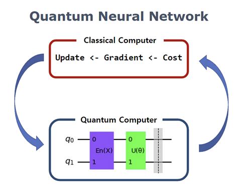 Quantum Neural Network And Quantum Kernel Methods How Are They The