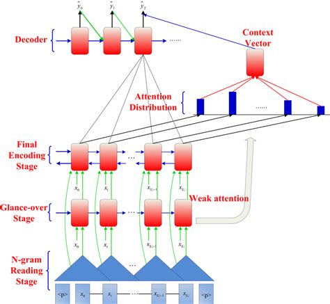 The Architecture Of The Proposed Multi Stage Encoder Based Seq2seq