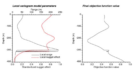 Left Resulting Local Variogram Model Parameters Fitted Separately To Download Scientific