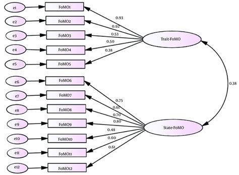 Confirmatory Factor Analysis Of Farsi Version Of Fear Of Missing Out Scale Download Scientific